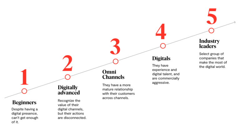 Digital maturity: What’s your company’s current state, and how can you ...
